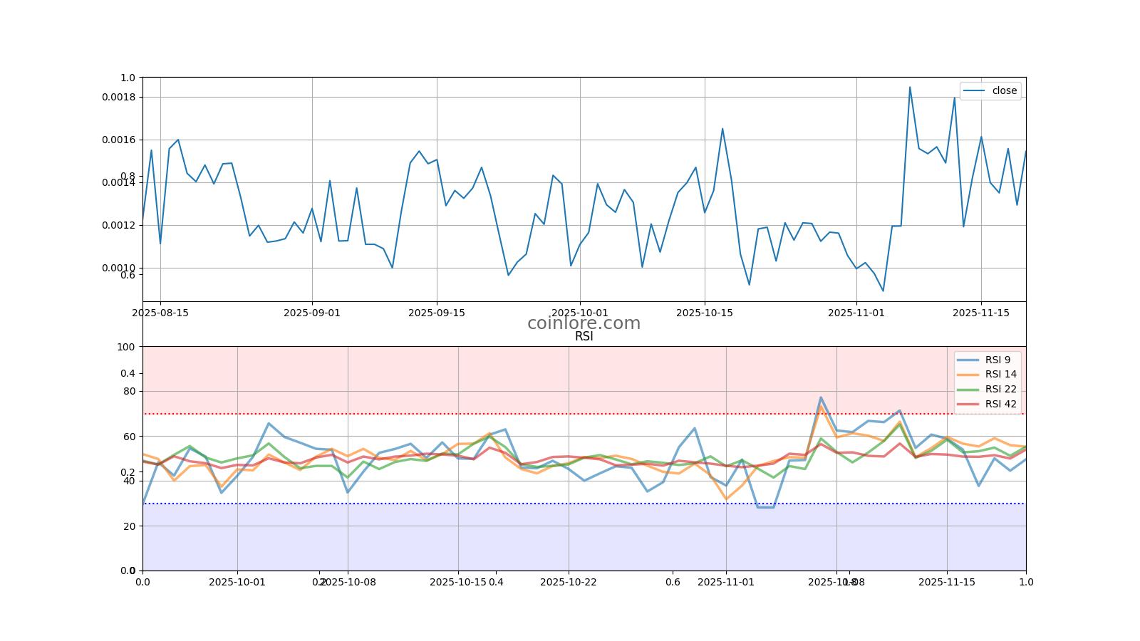 Xi Token RSI indicator