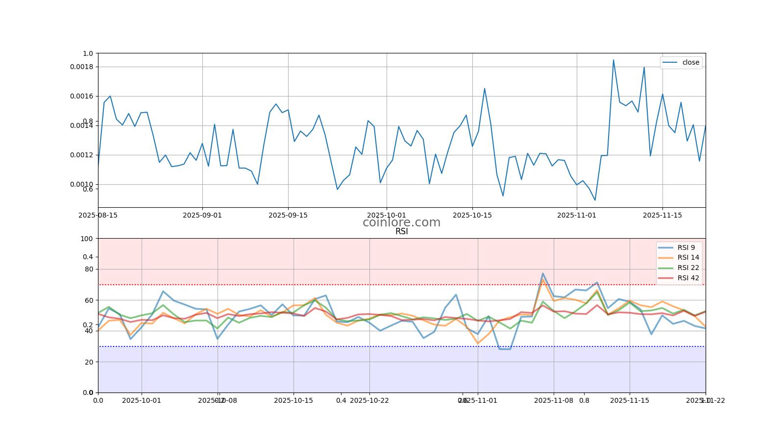 Xi Token RSI indicator
