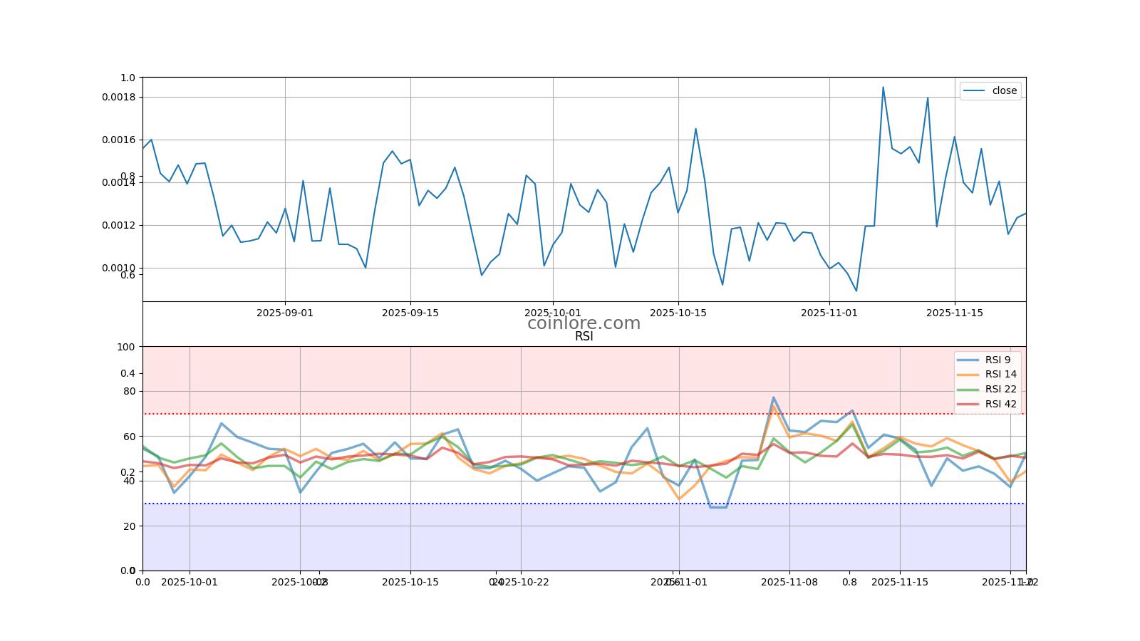 Xi Token RSI indicator
