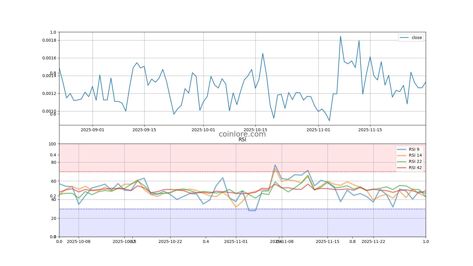 Xi Token RSI indicator