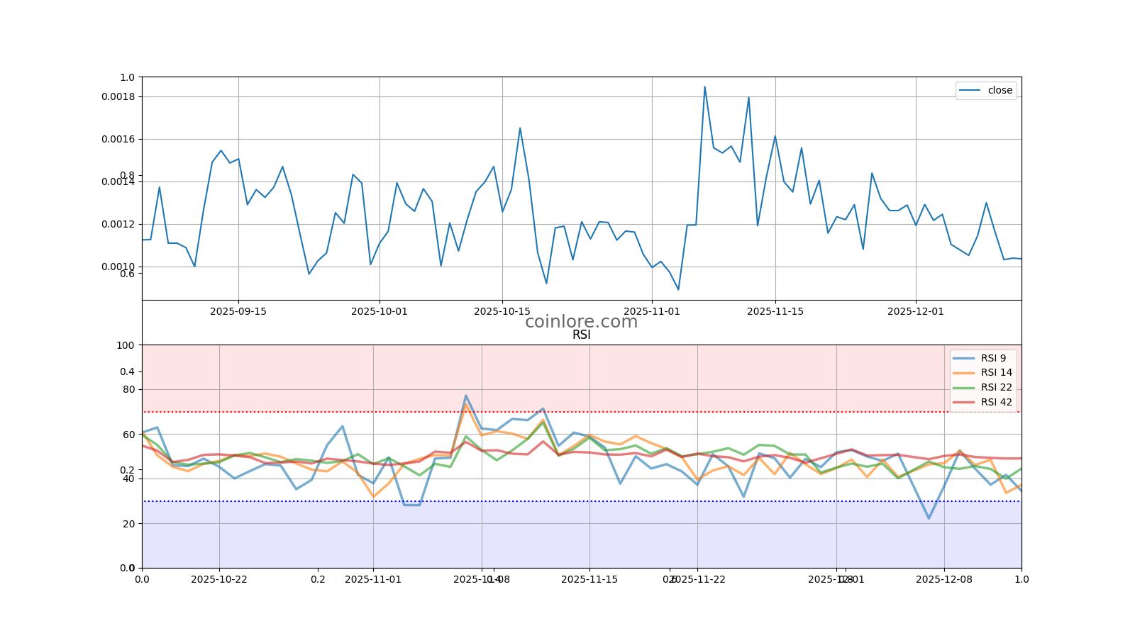 Xi Token RSI indicator