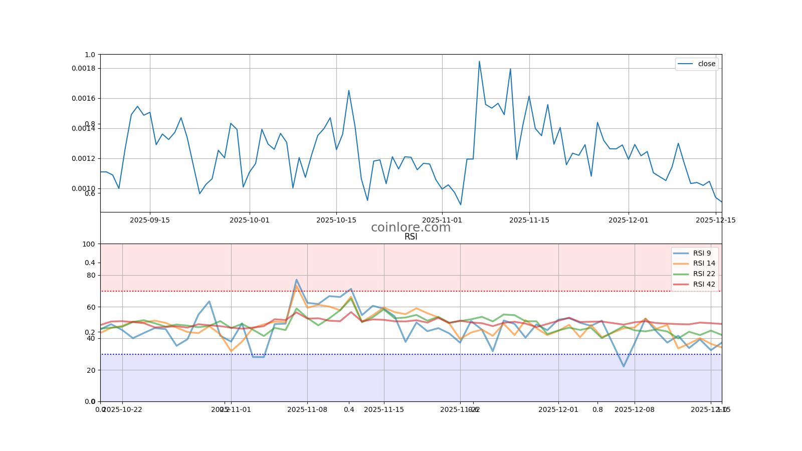 Xi Token RSI indicator