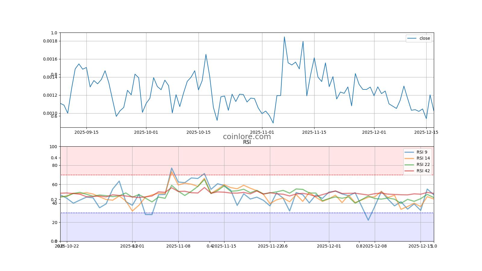 Xi Token RSI indicator
