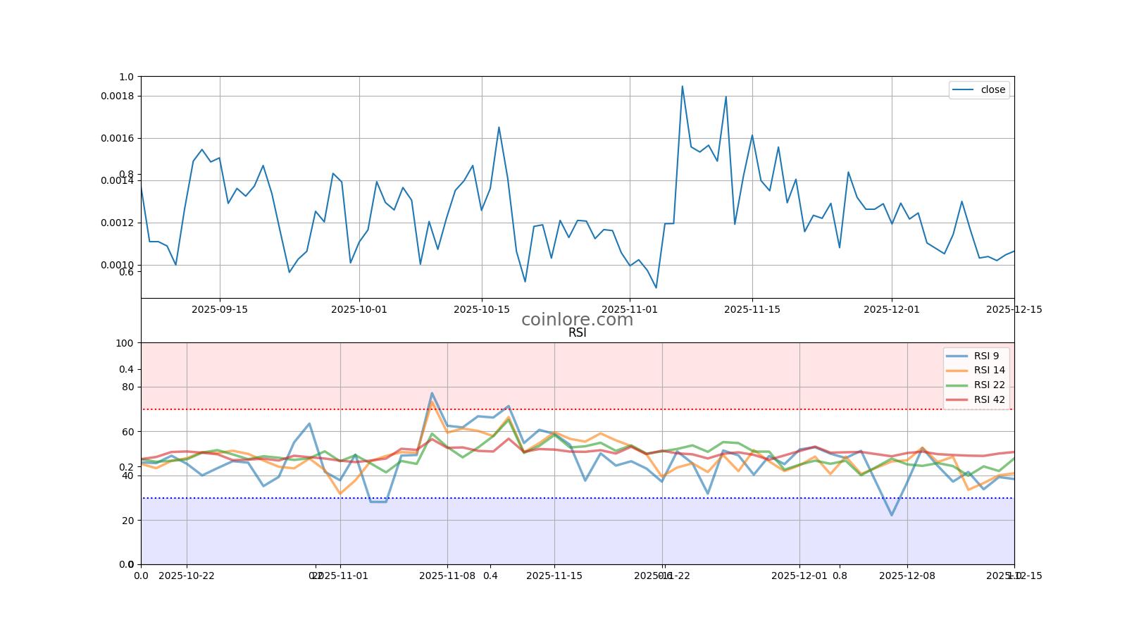 Xi Token RSI indicator