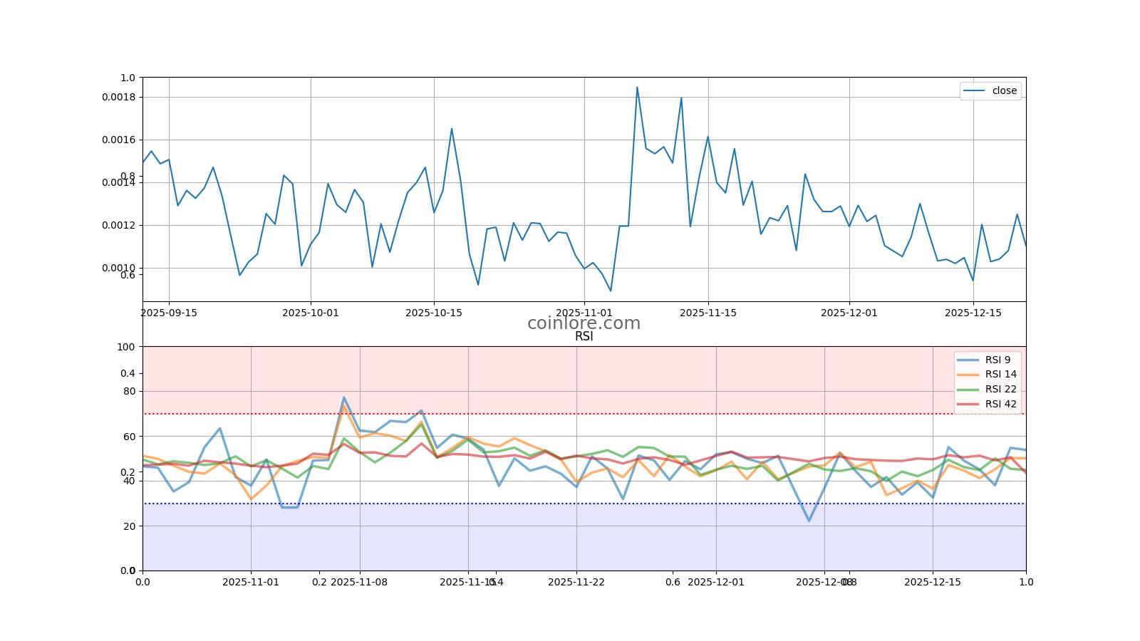 Xi Token RSI indicator