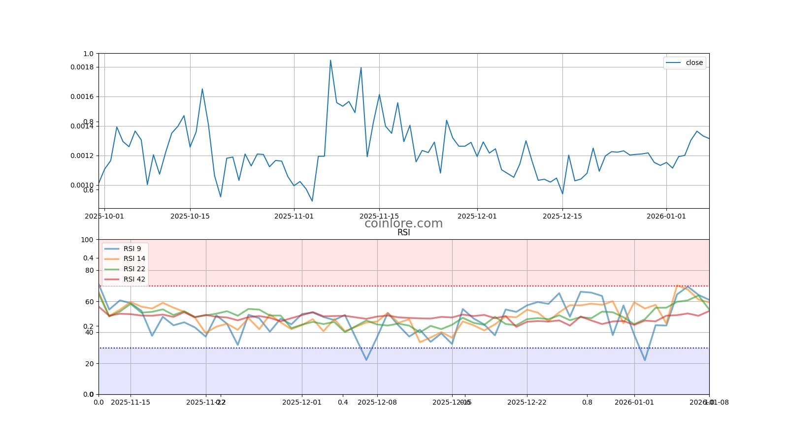 Xi Token RSI indicator