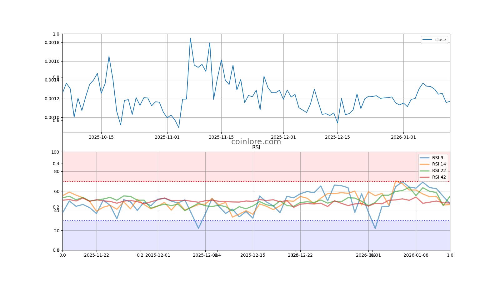 Xi Token RSI indicator