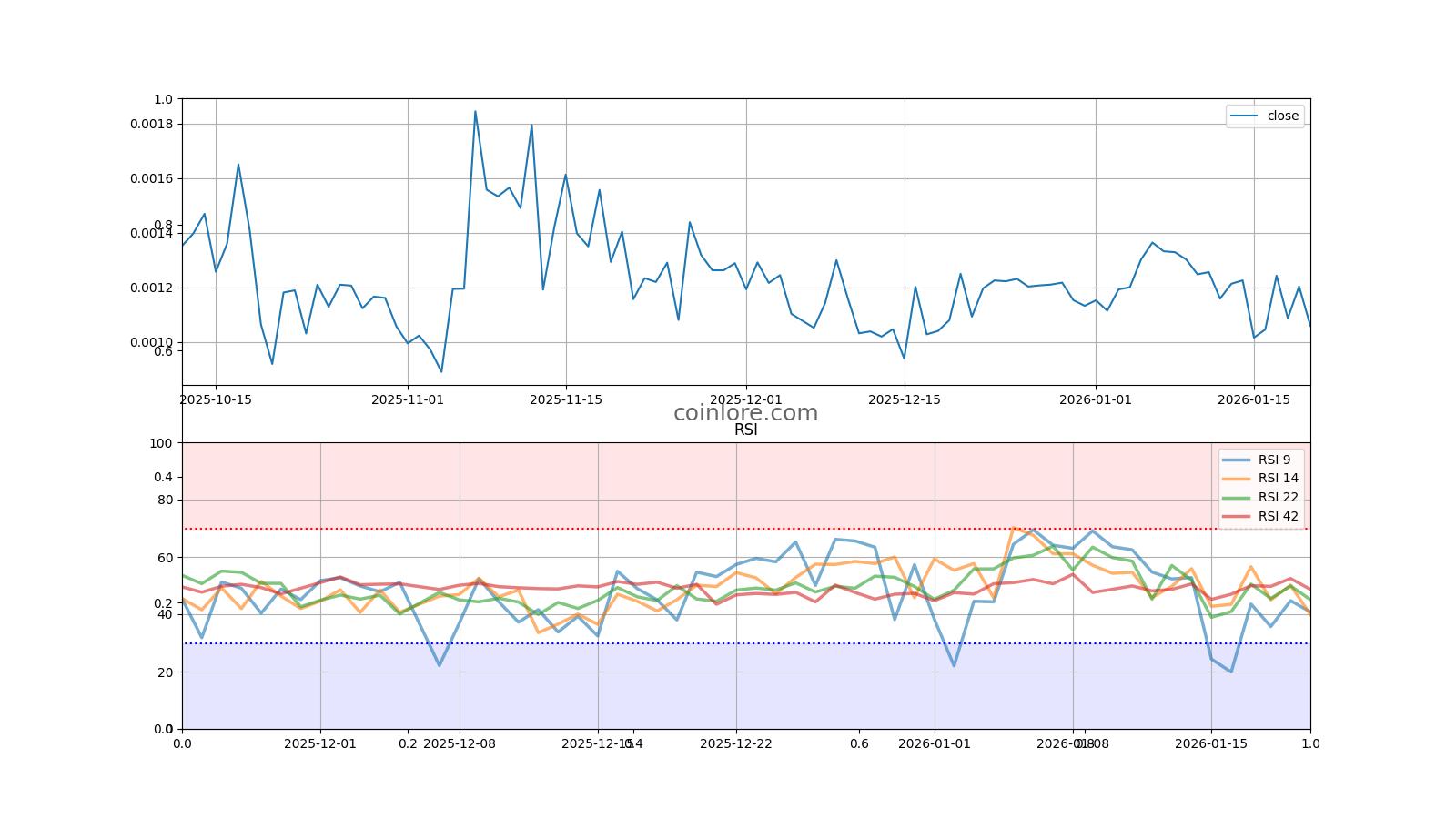 Xi Token RSI indicator