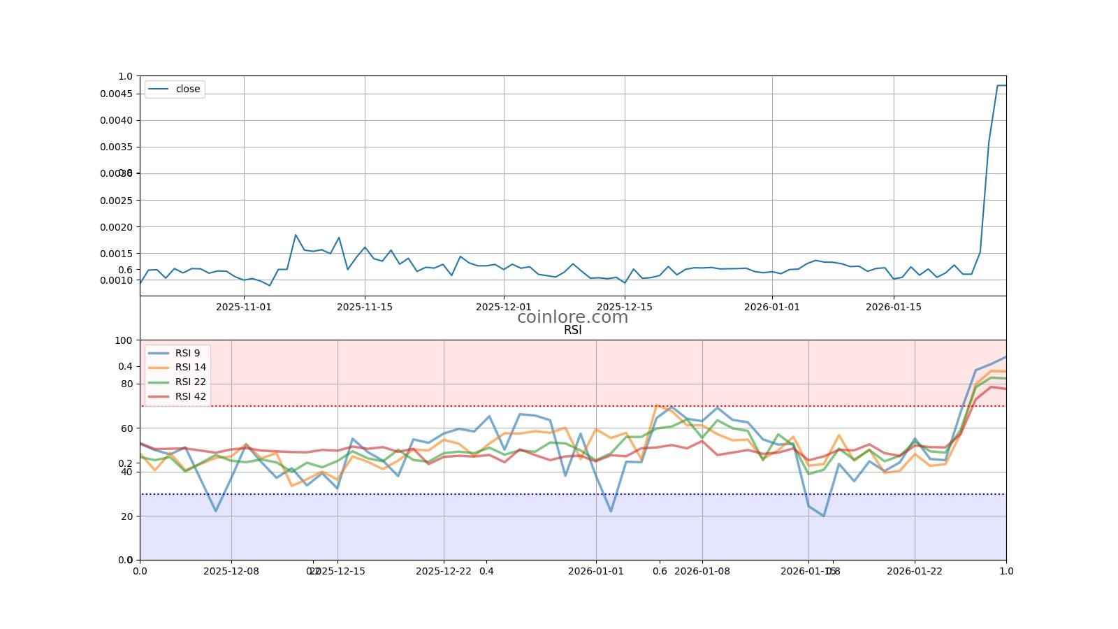 Xi Token RSI indicator