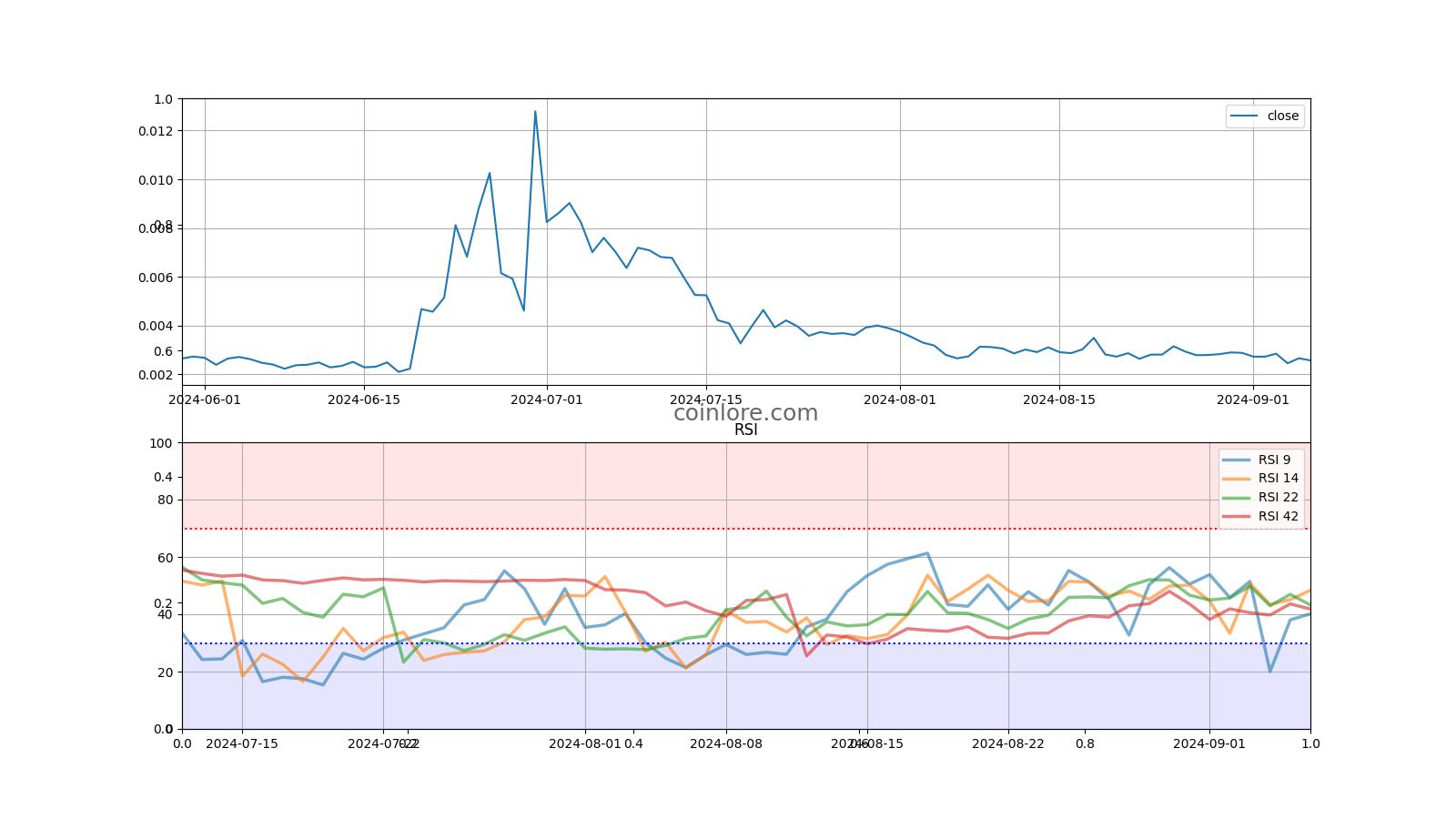 Xi Token RSI indicator
