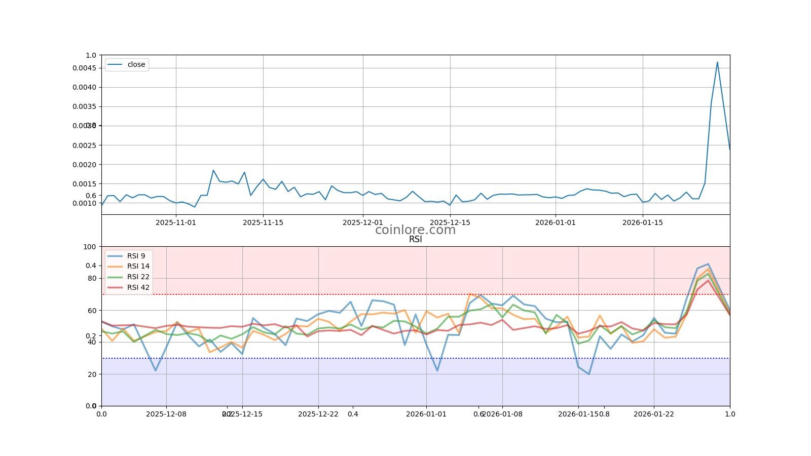 Xi Token RSI indicator