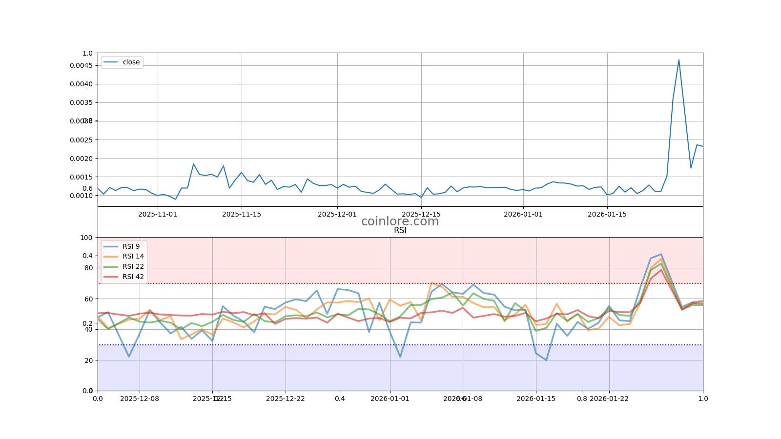 Xi Token RSI indicator