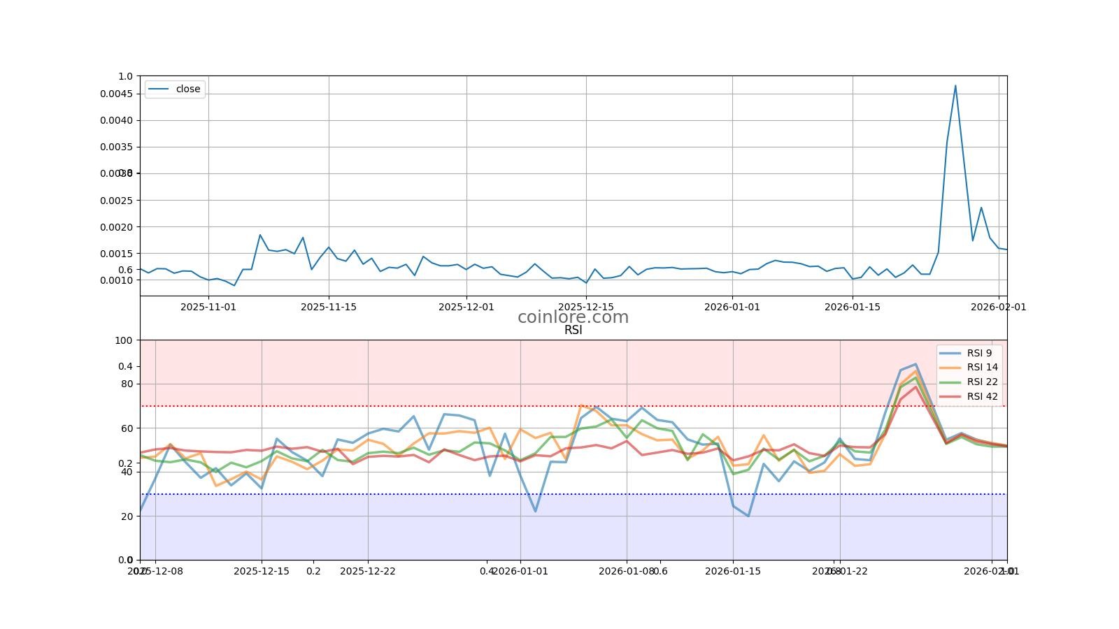 Xi Token RSI indicator