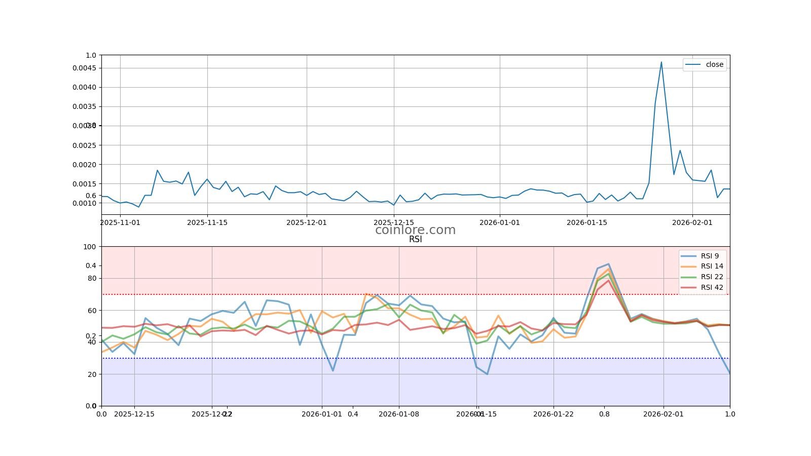 Xi Token RSI indicator