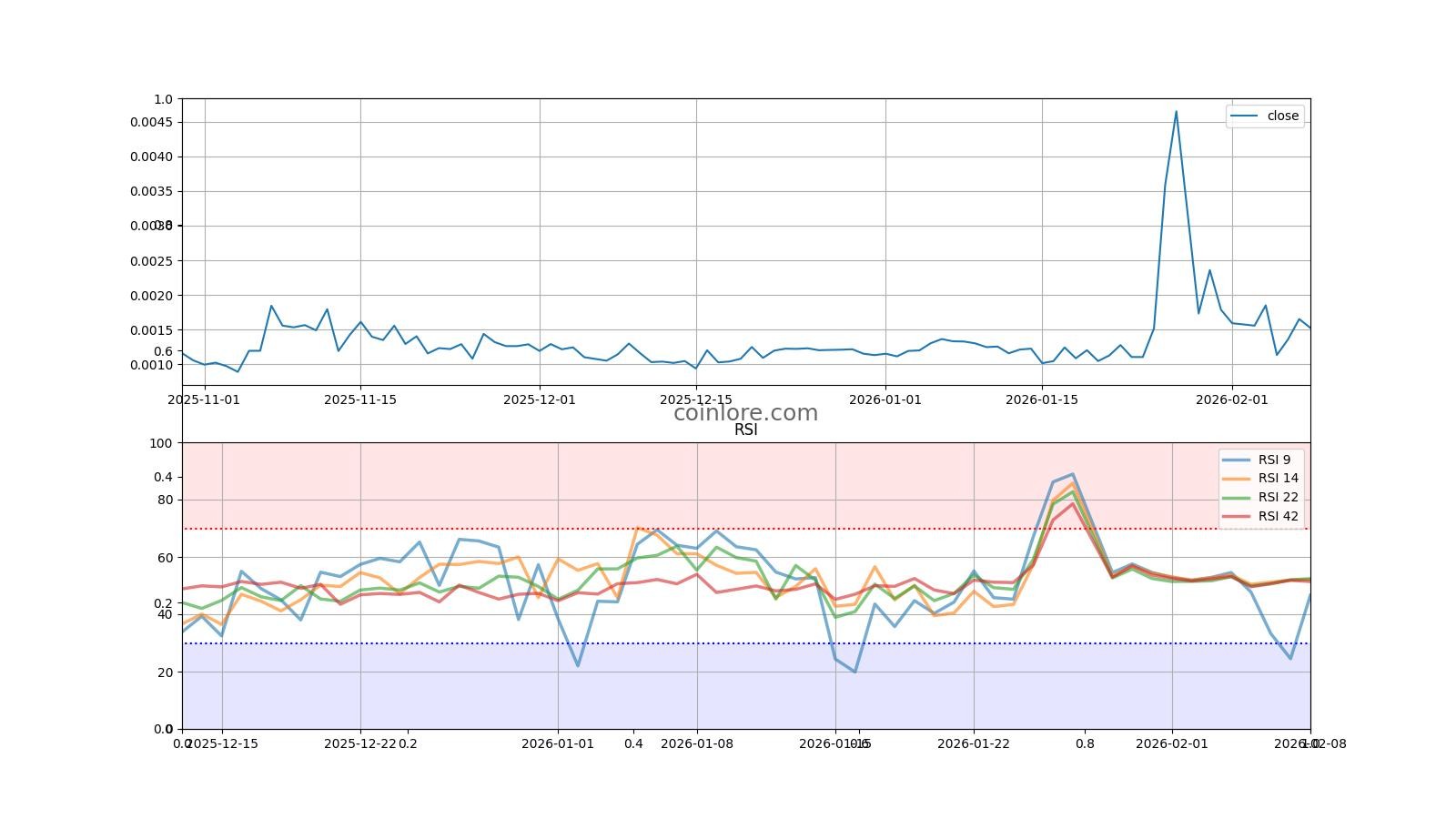 Xi Token RSI indicator