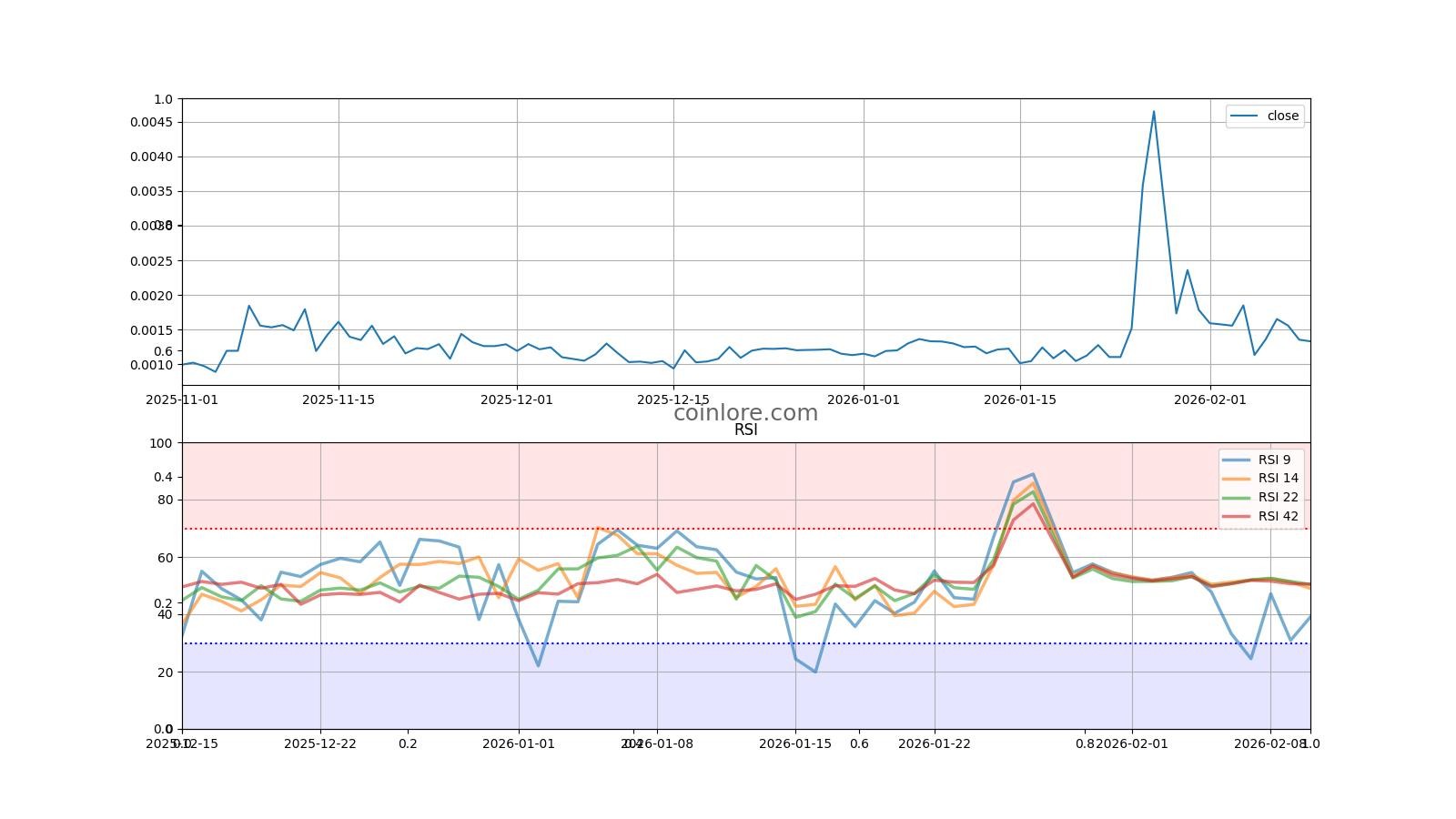 Xi Token RSI indicator