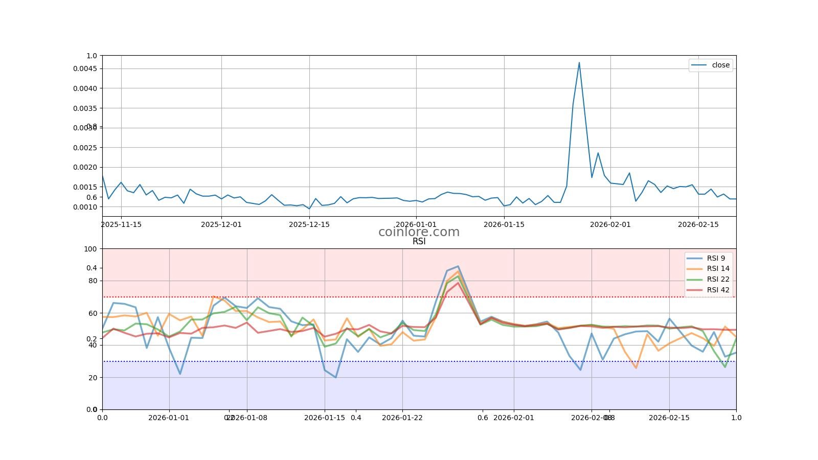 Xi Token RSI indicator