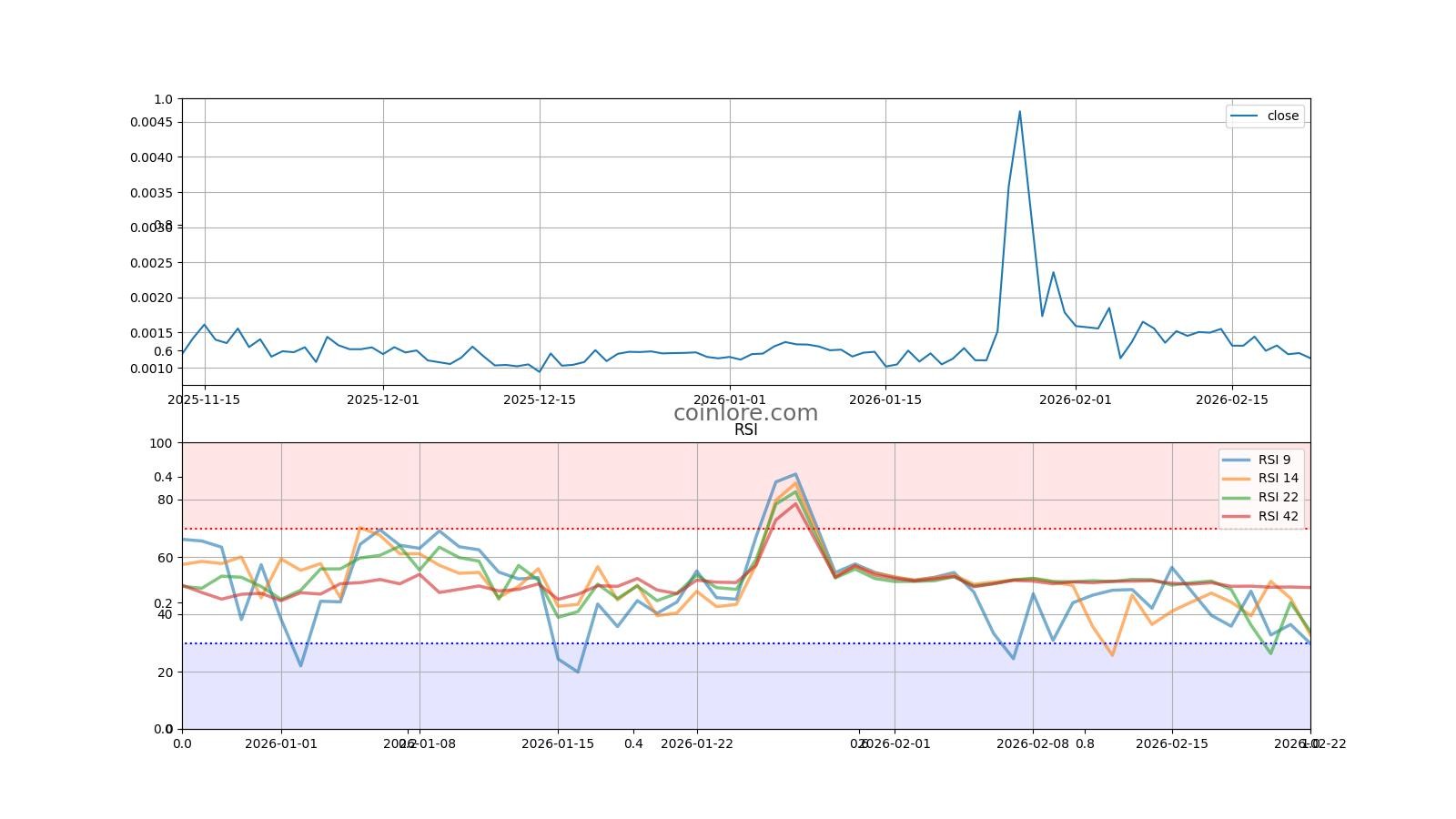 Xi Token RSI indicator