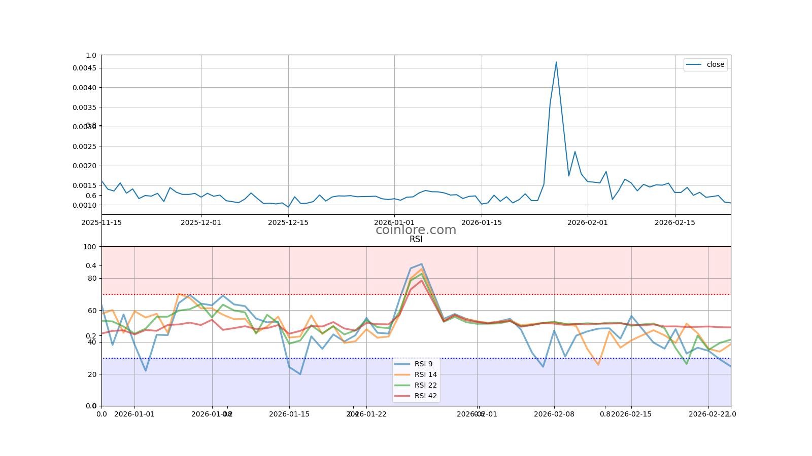 Xi Token RSI indicator