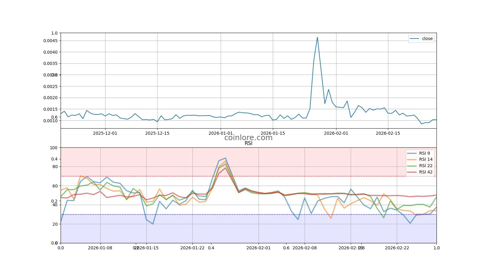 Xi Token RSI indicator