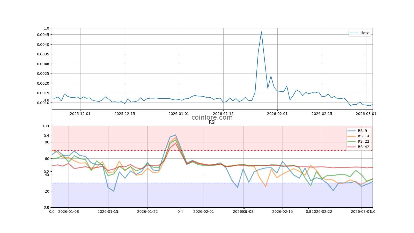 Xi Token RSI indicator