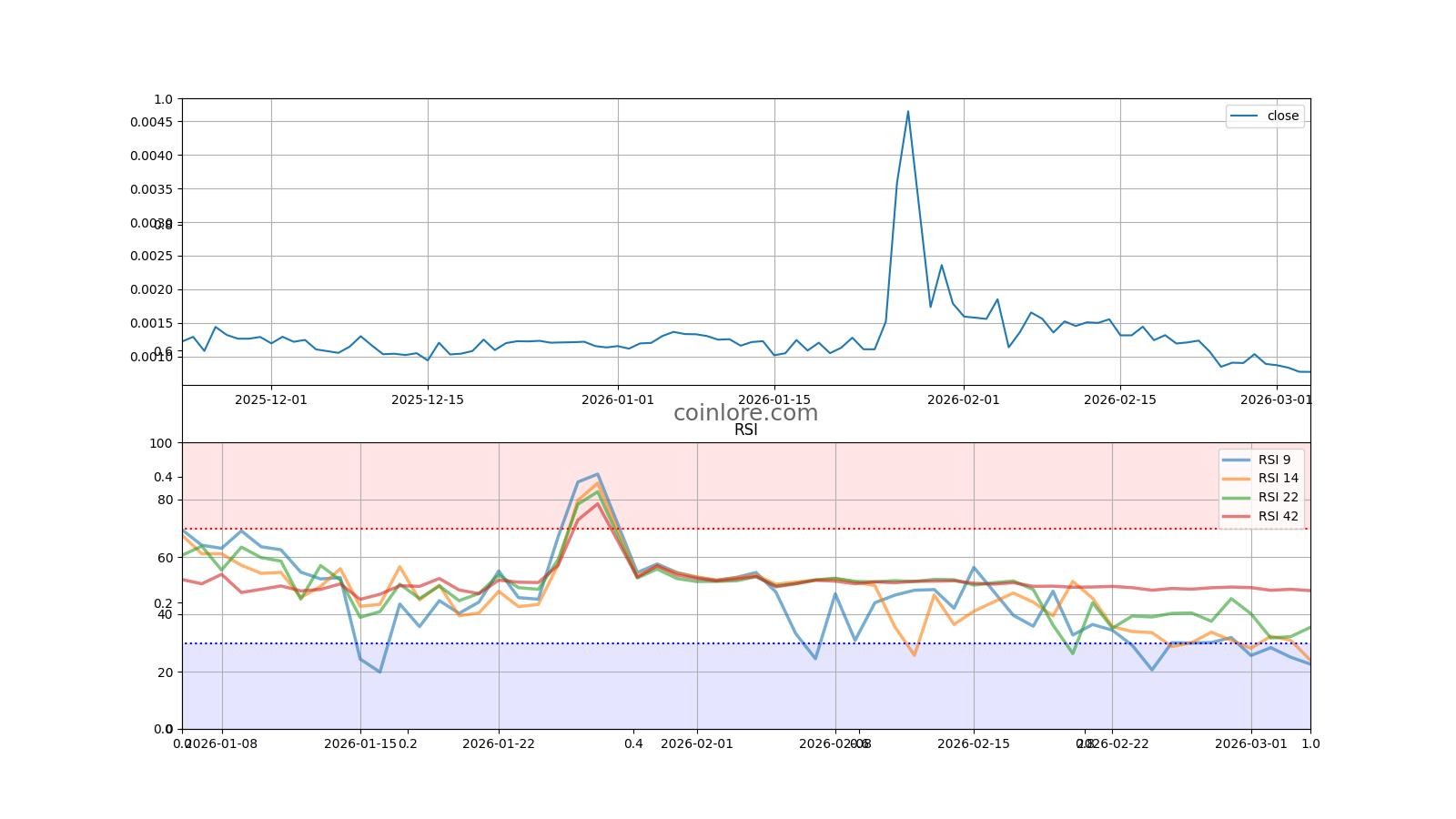 Xi Token RSI indicator