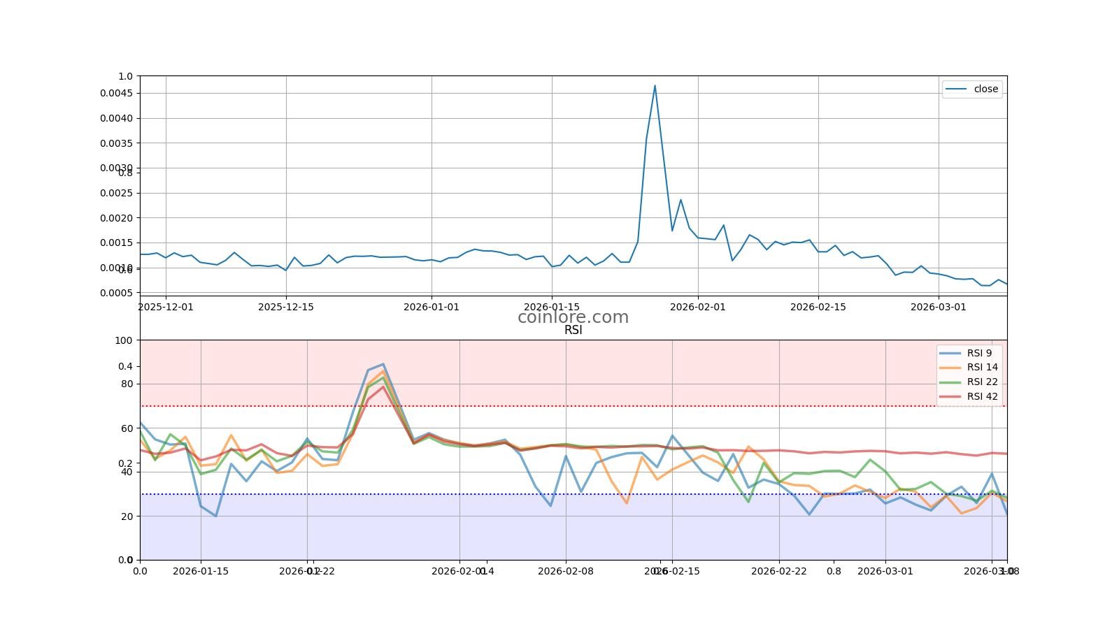 Xi Token RSI indicator