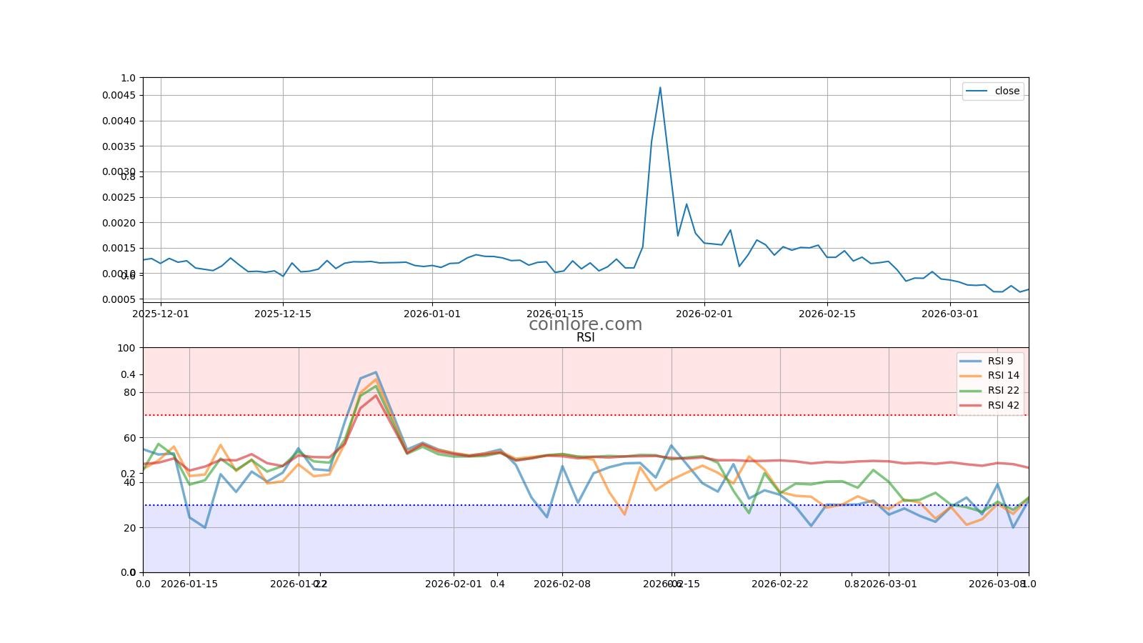 Xi Token RSI indicator