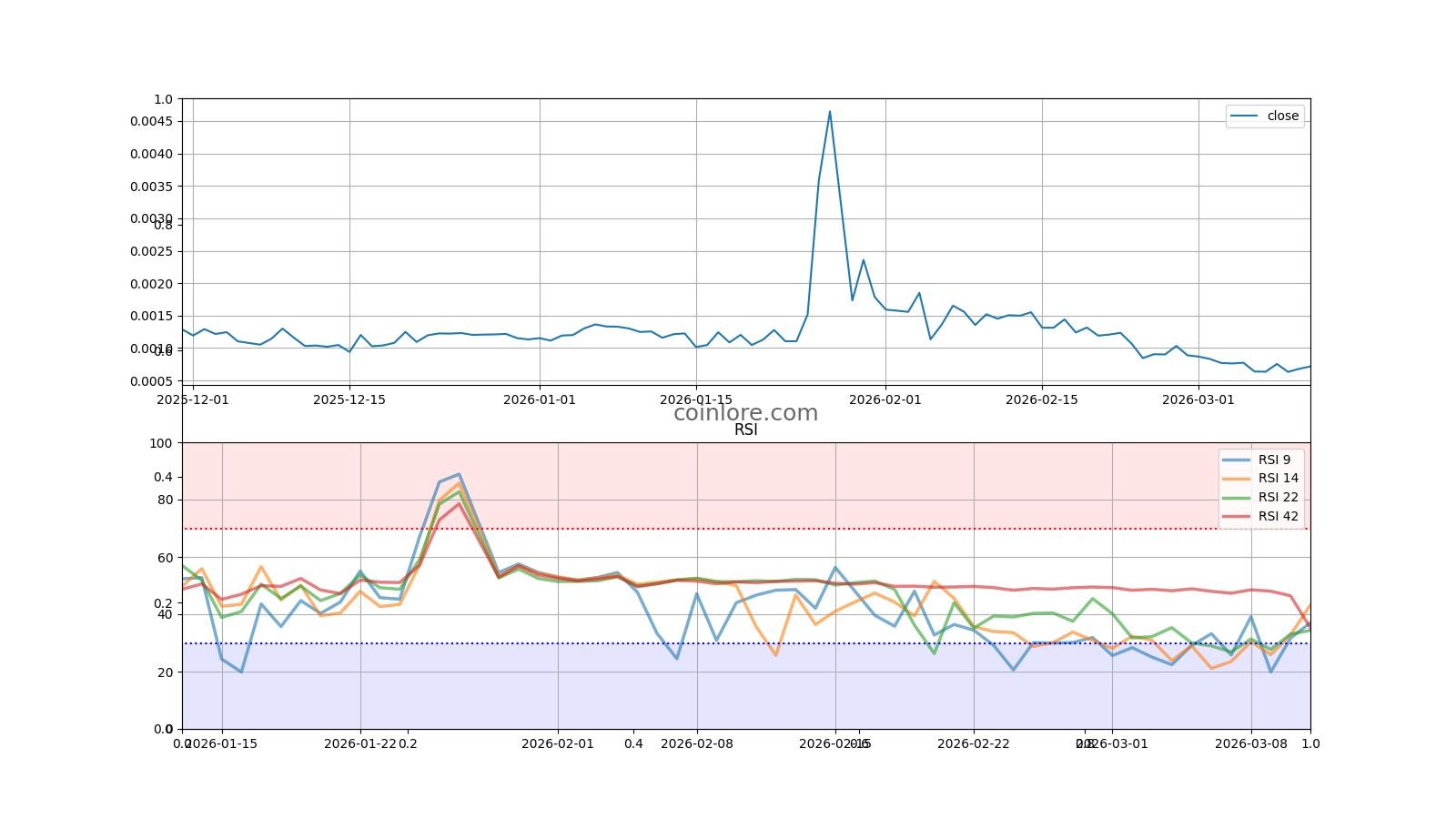 Xi Token RSI indicator