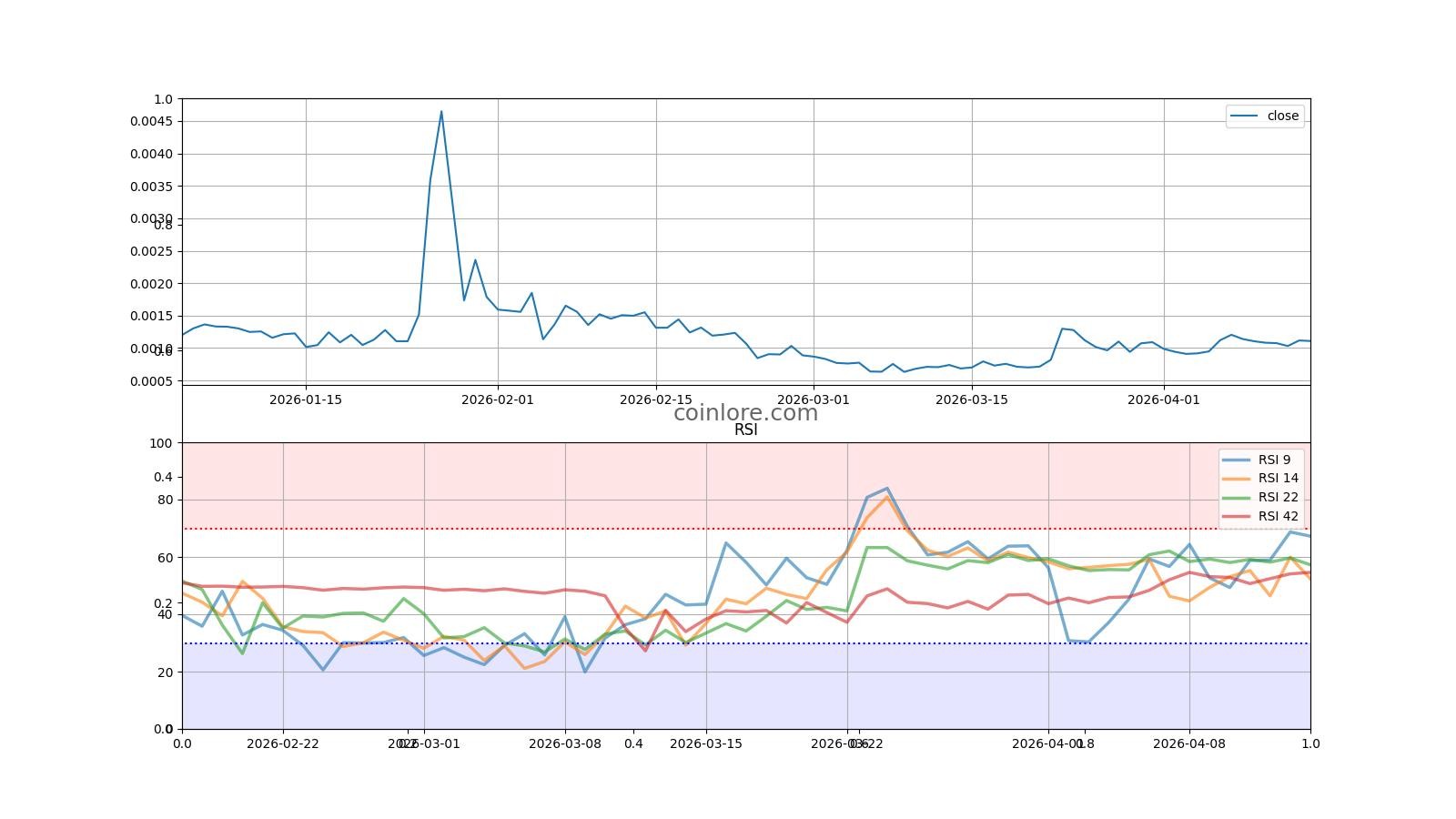 Xi Token RSI indicator