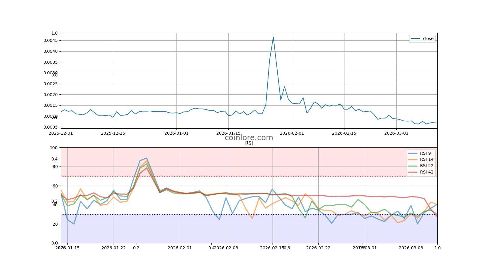 Xi Token RSI indicator