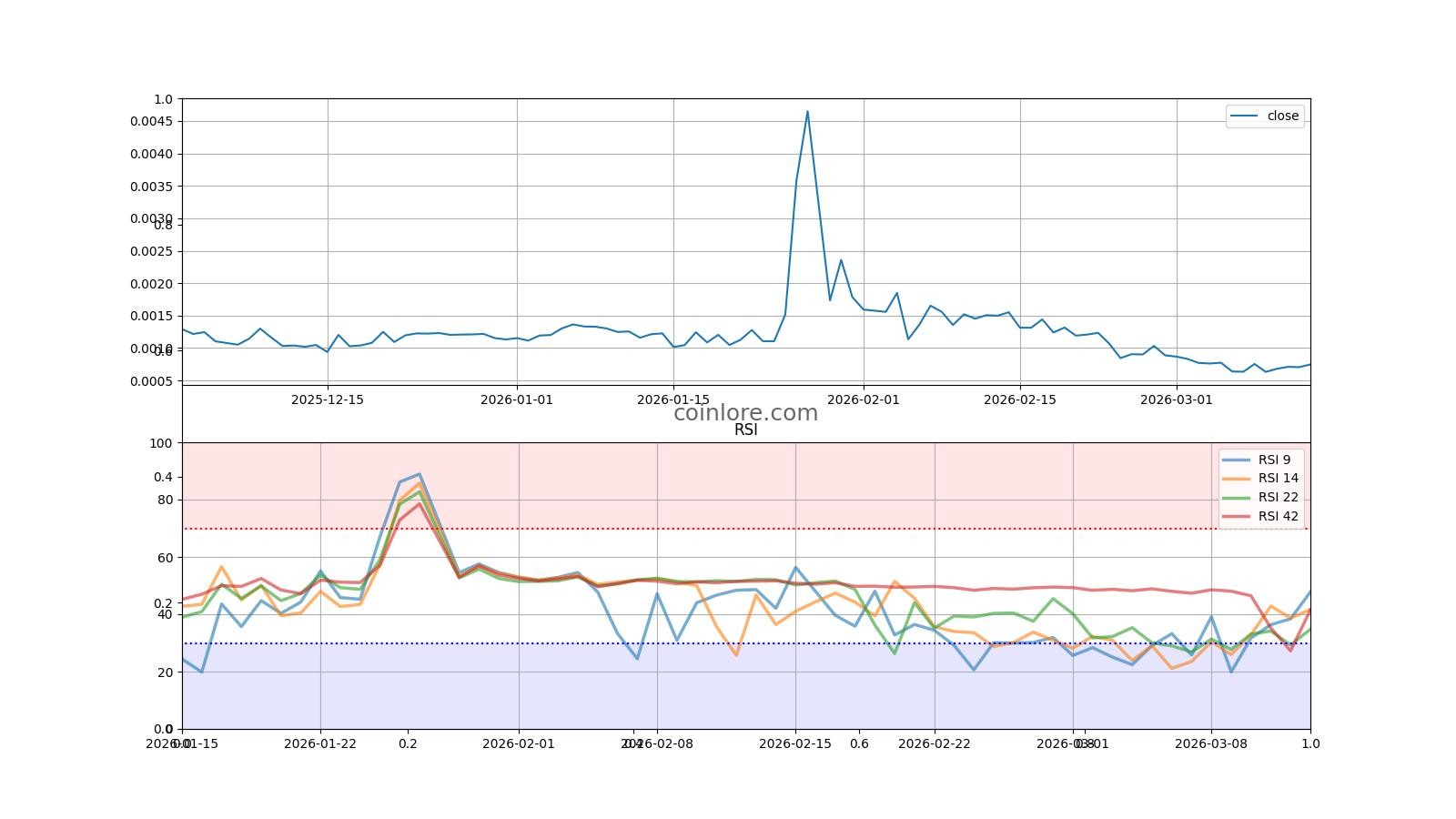 Xi Token RSI indicator