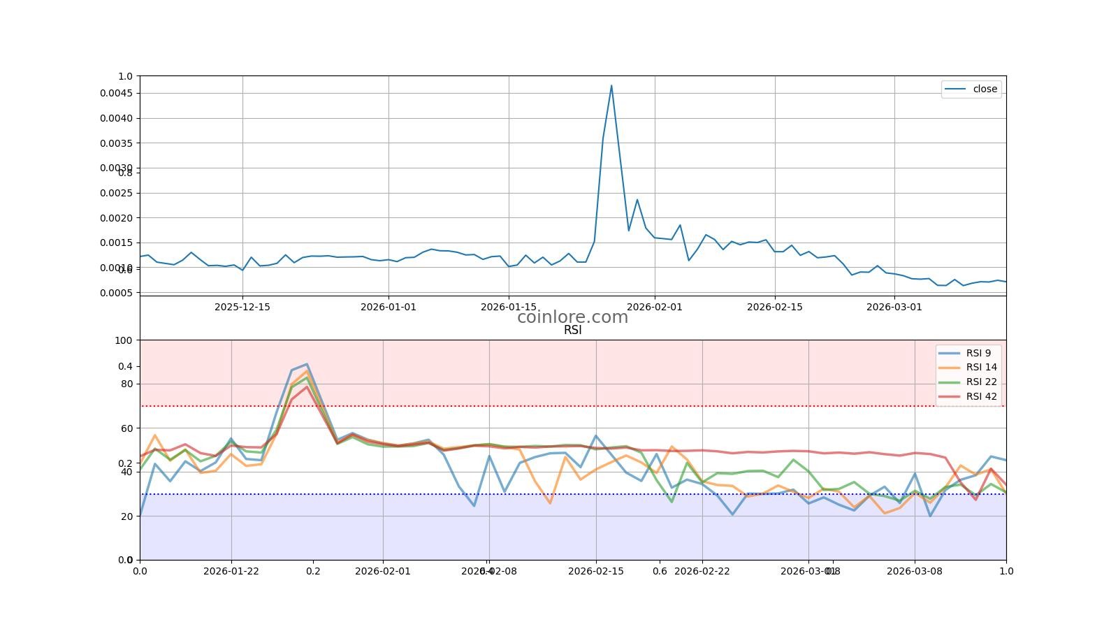 Xi Token RSI indicator