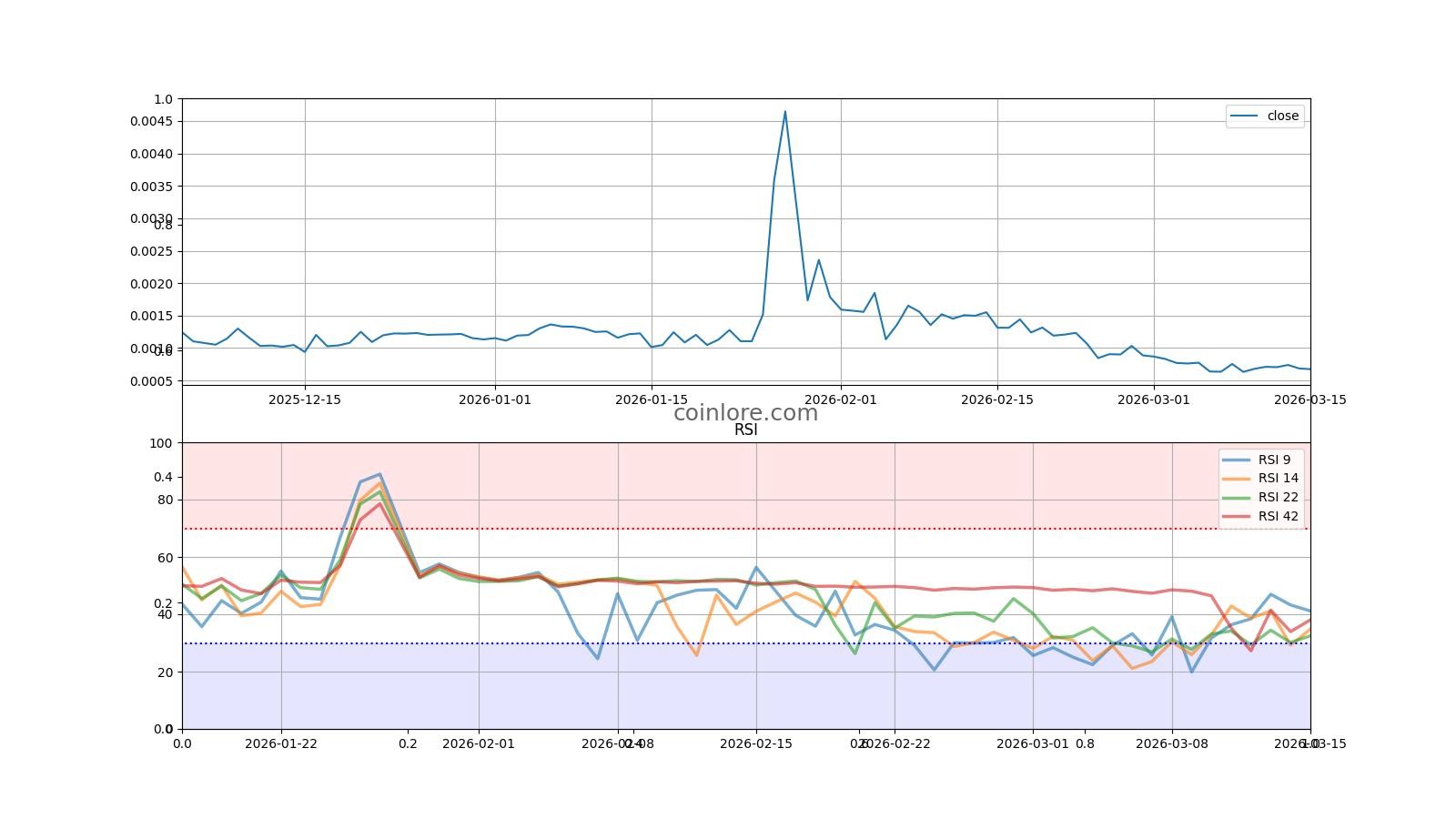 Xi Token RSI indicator