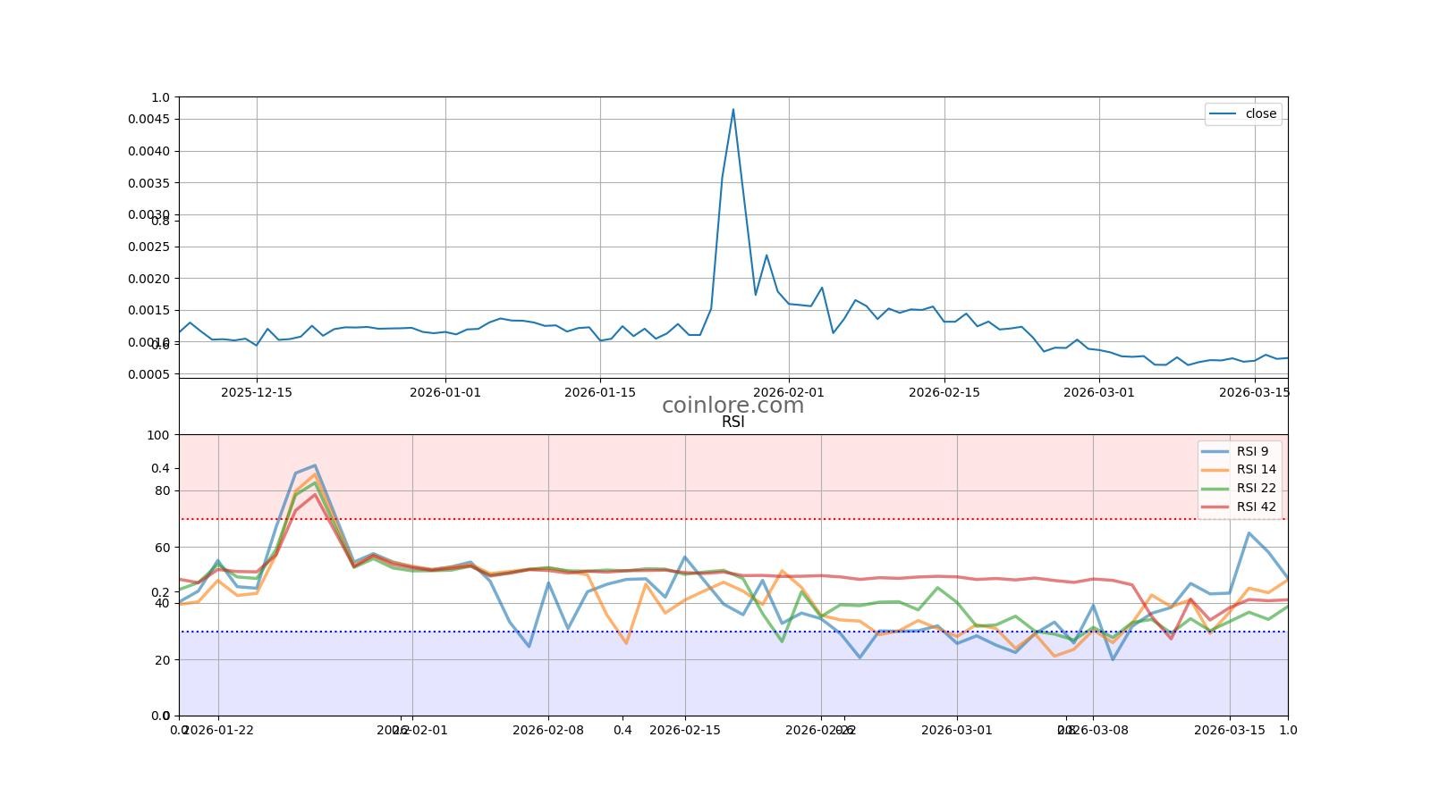 Xi Token RSI indicator