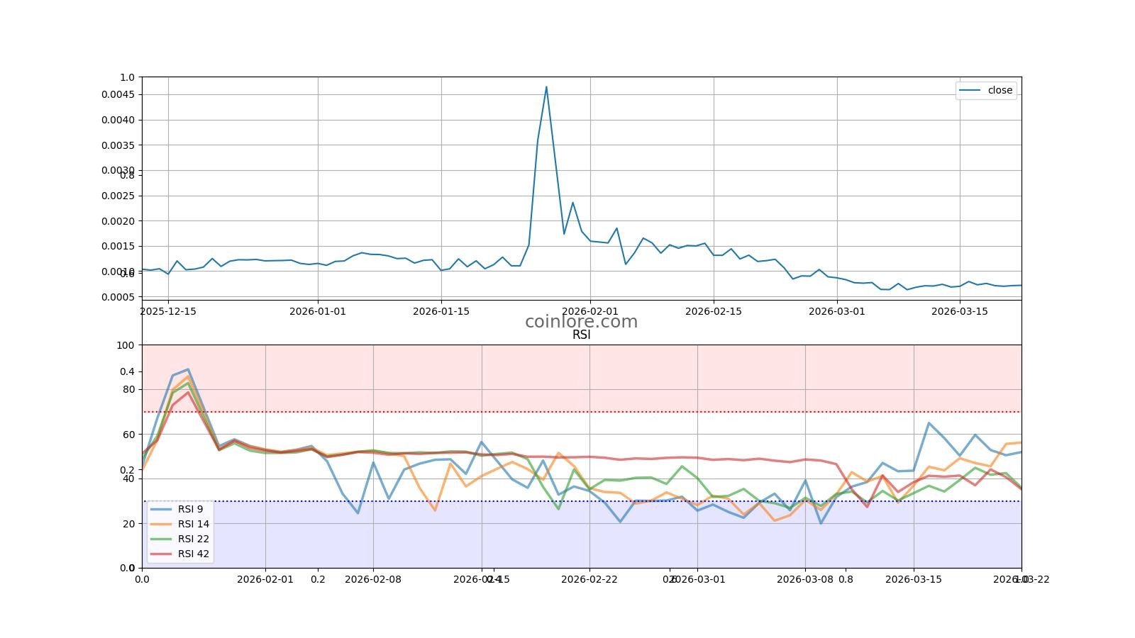 Xi Token RSI indicator