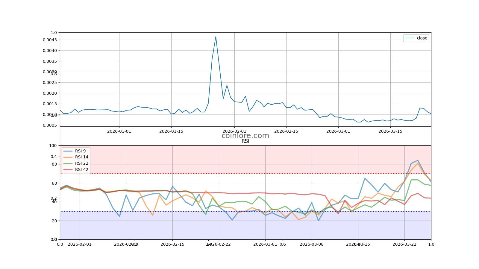 Xi Token RSI indicator