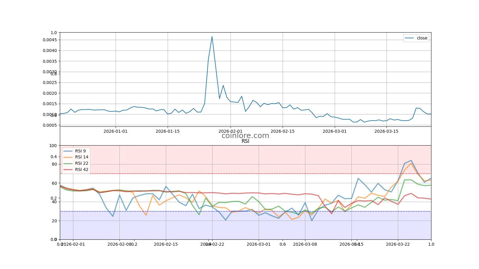 Xi Token RSI indicator