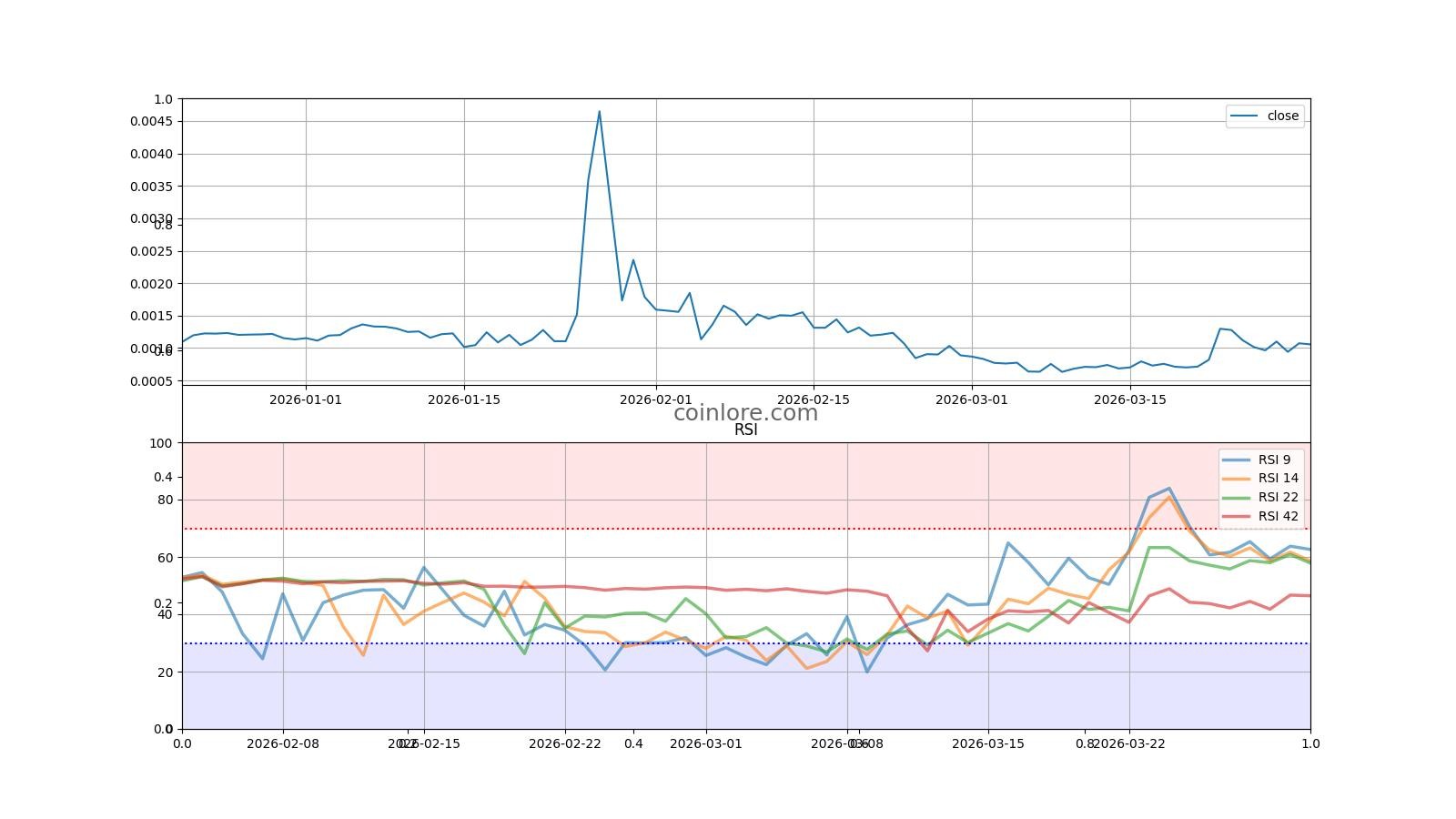 Xi Token RSI indicator