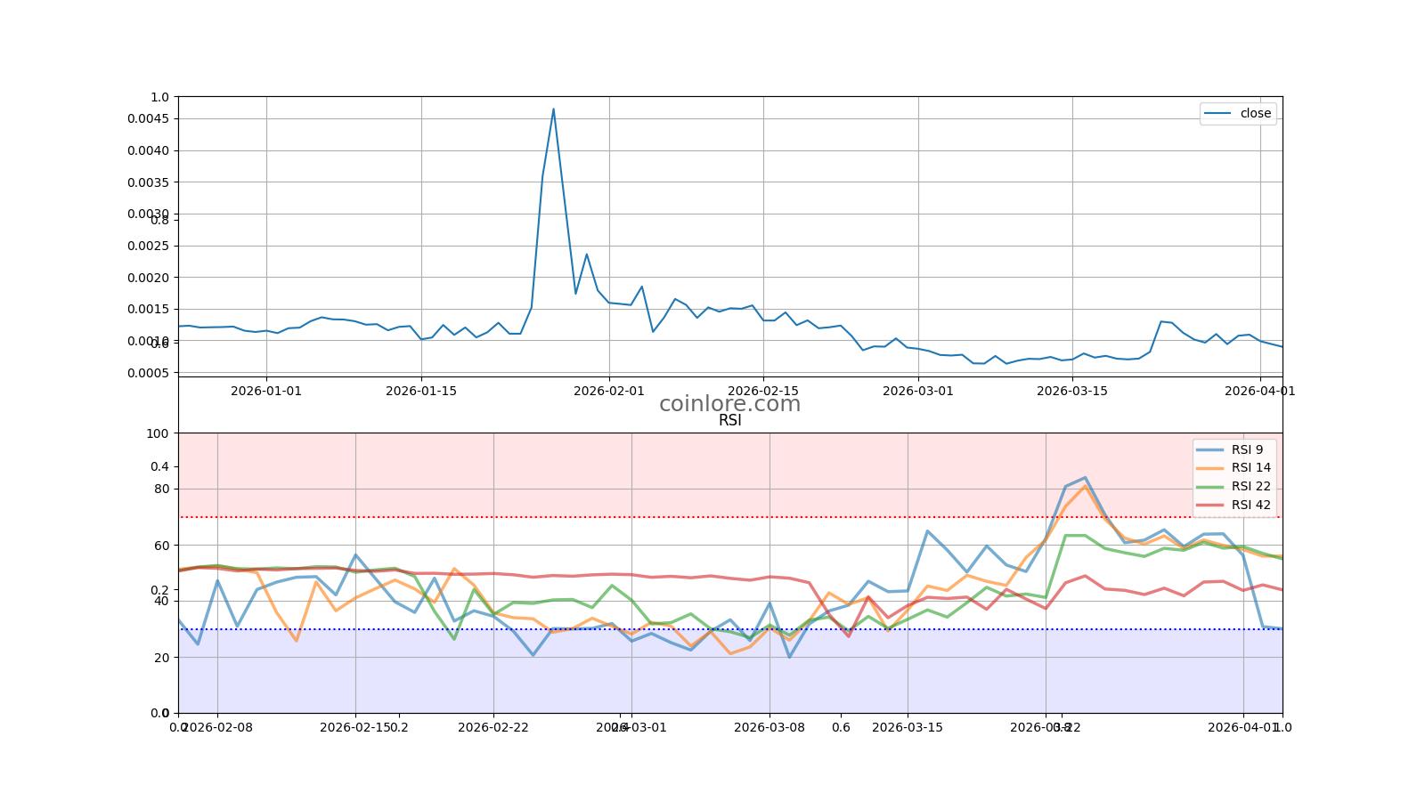 Xi Token RSI indicator
