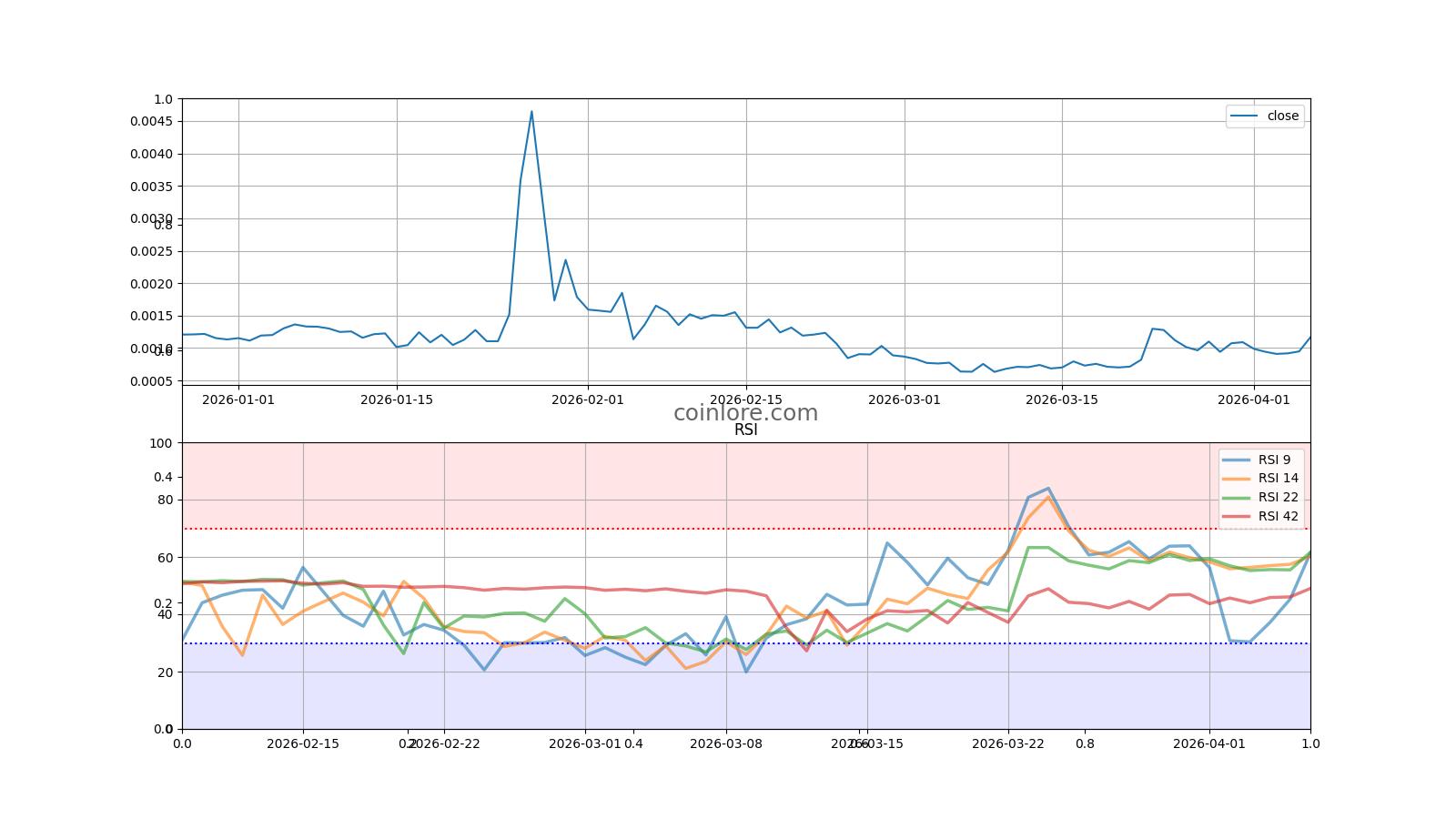 Xi Token RSI indicator