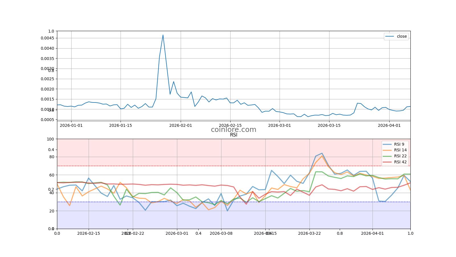 Xi Token RSI indicator