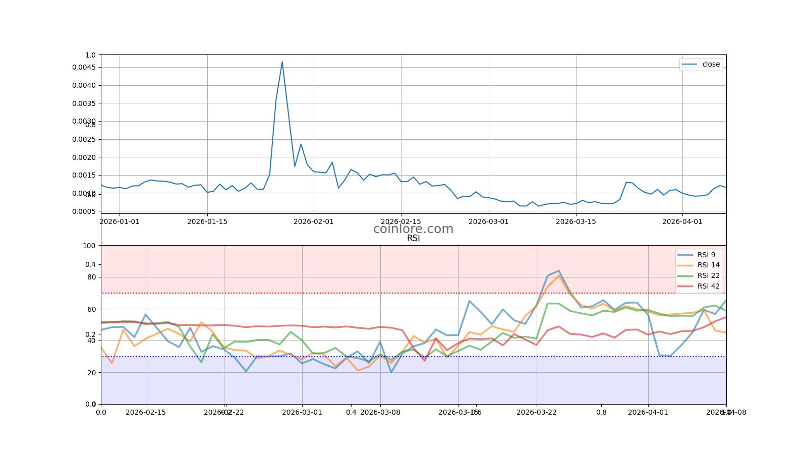 Xi Token RSI indicator