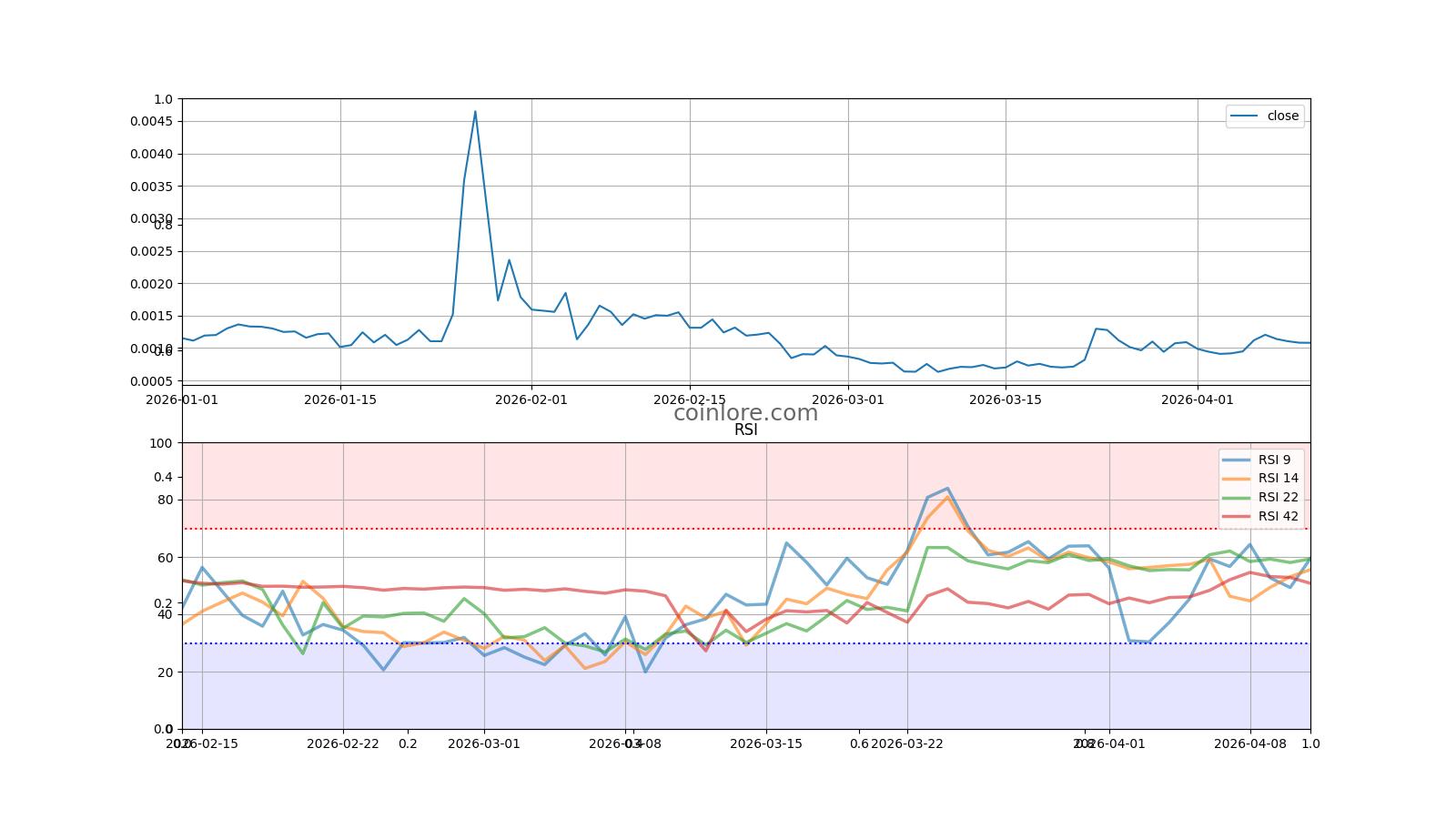 Xi Token RSI indicator