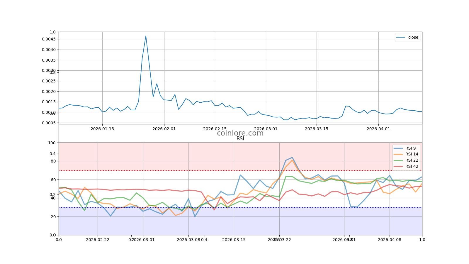 Xi Token RSI indicator