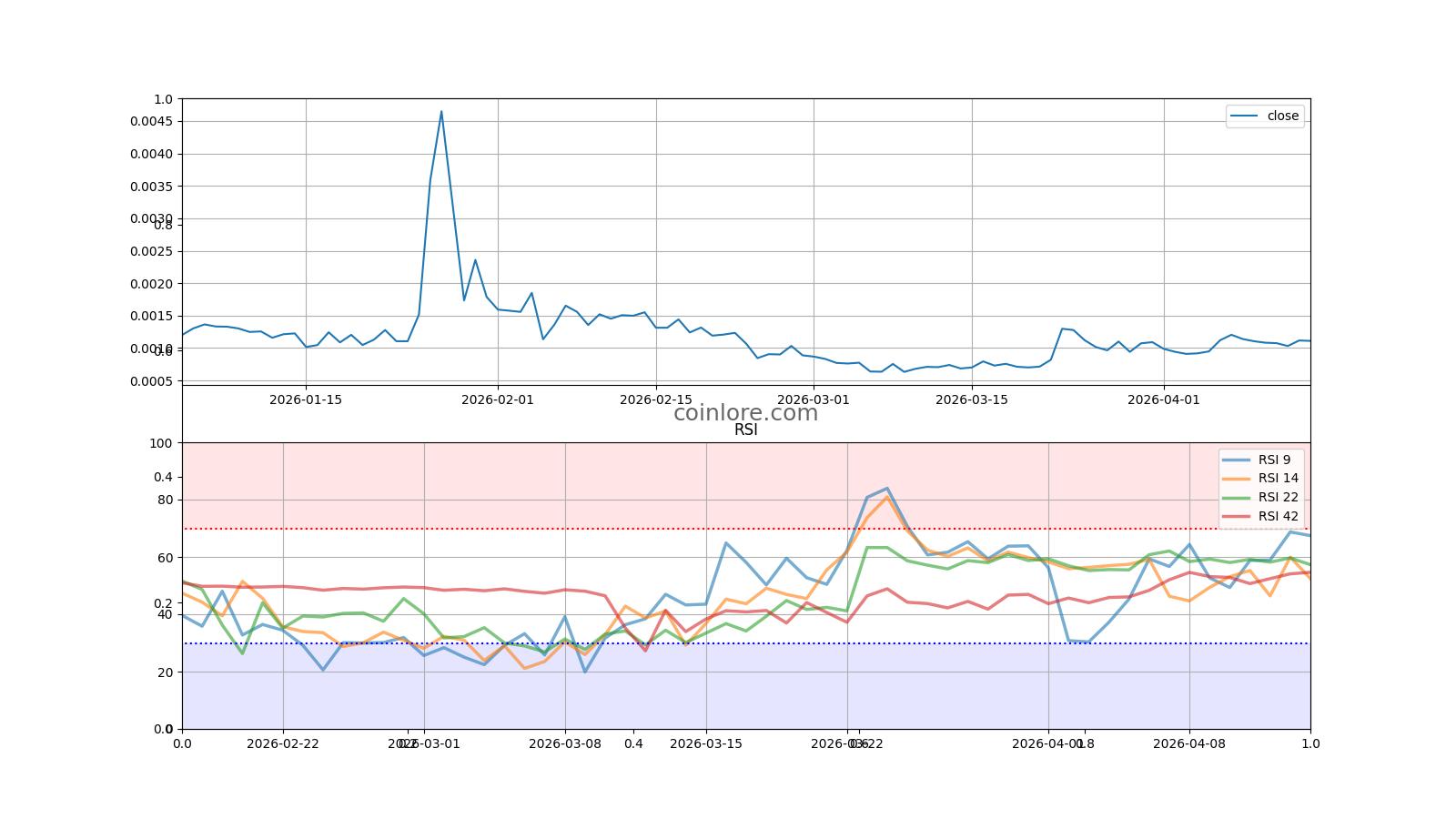 Xi Token RSI indicator