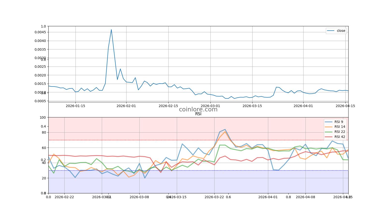 Xi Token RSI indicator