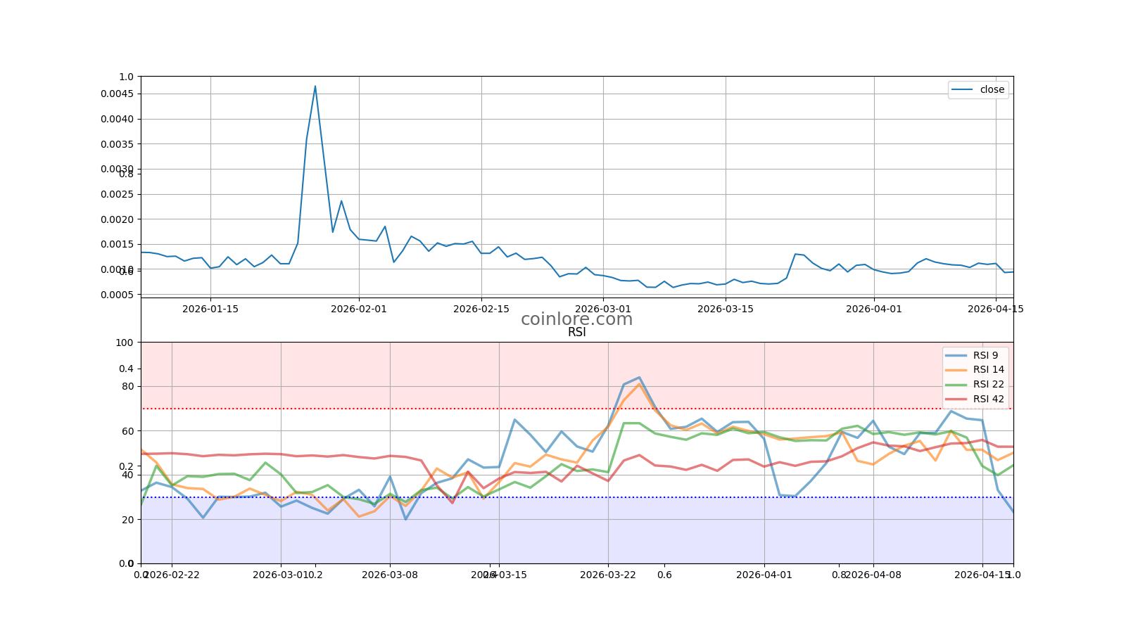Xi Token RSI indicator