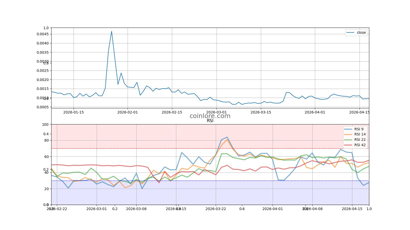 Xi Token RSI indicator