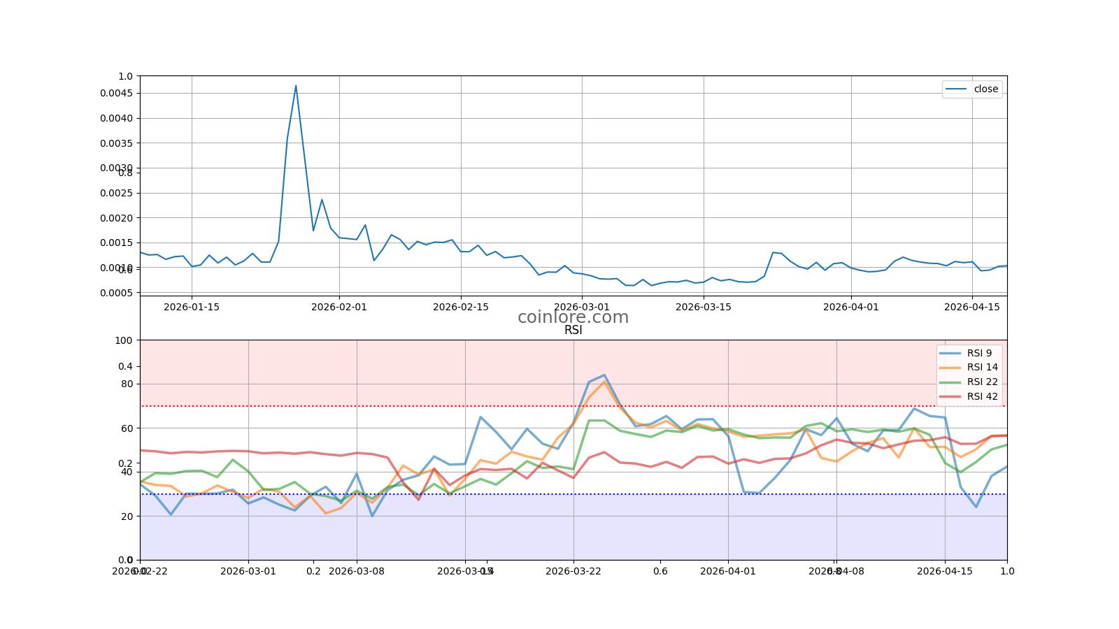Xi Token RSI indicator
